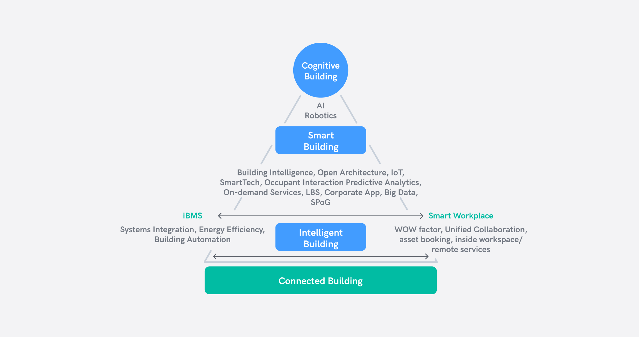 Data and analytics: driving the future of smart buildings - Visitor and ...