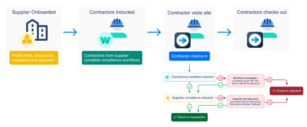 Streamline Compliance Processes - Visitor and Contractor Management